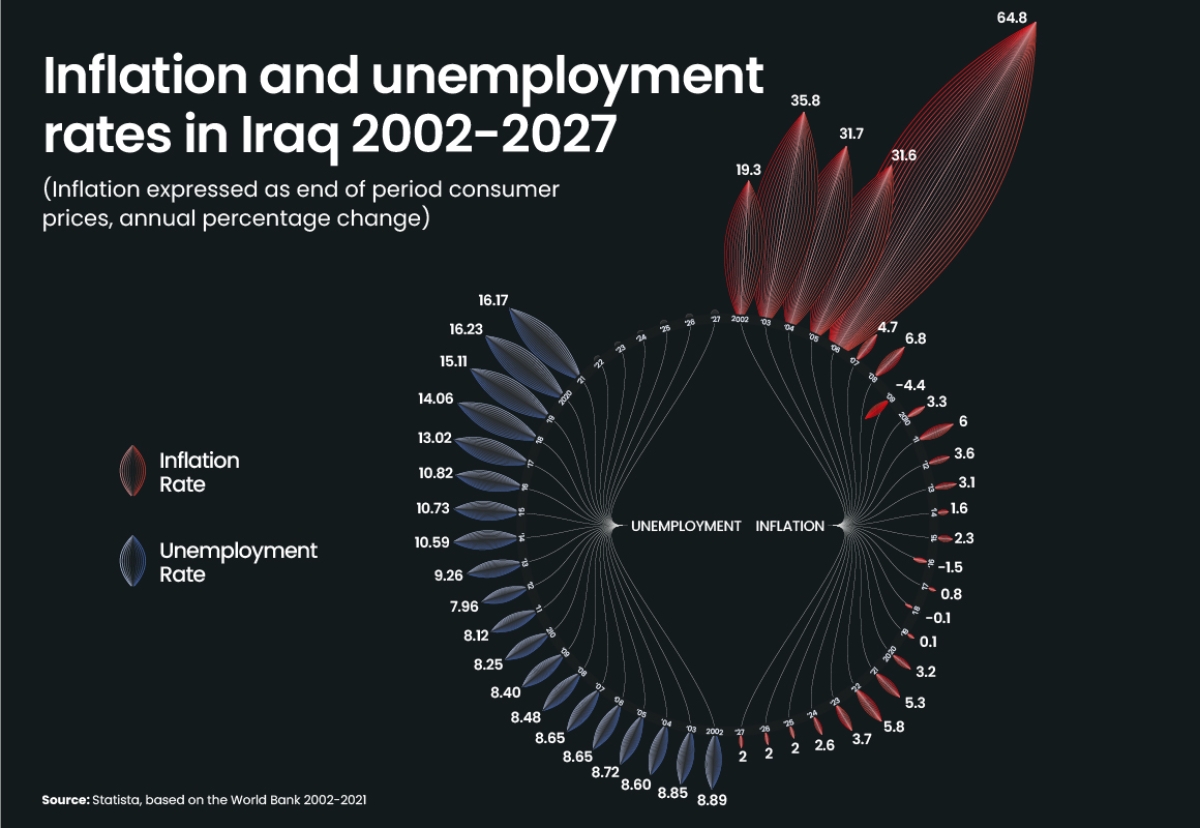 Past and projected unemployment and inflation rates in Iraq | Al Majalla