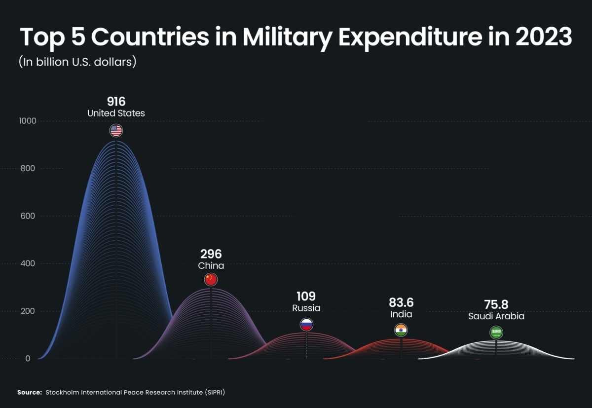Global military spending up on the back of rising geopolitical tensions ...