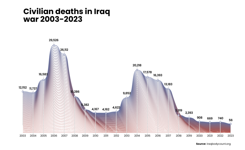 Civilian deaths in Iraq since 2003 US invasion | Al Majalla