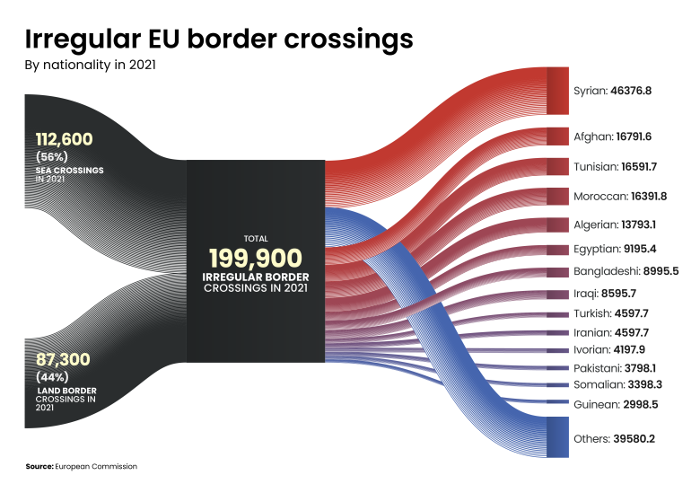 Irregular EU border crossings | Al Majalla