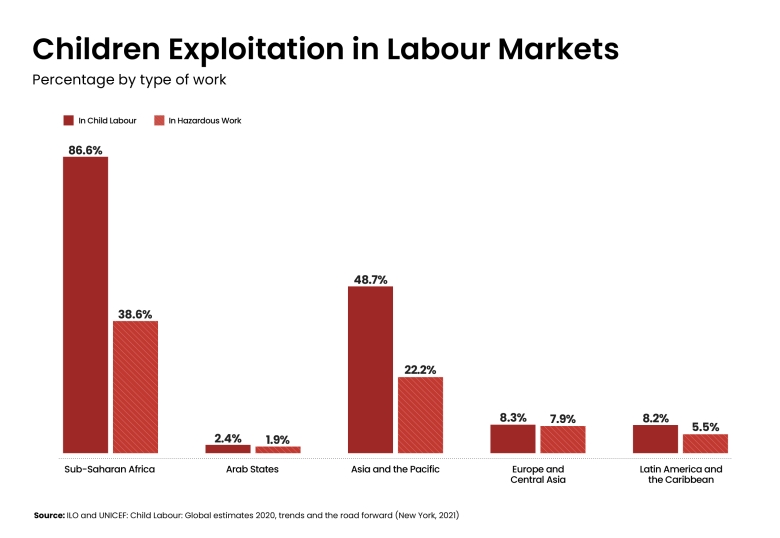 Covid eroded global progress against child labour | Al Majalla
