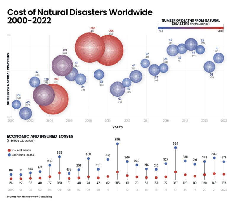 Natural disasters in first half of 2023 rack up $194b price tag | Al ...