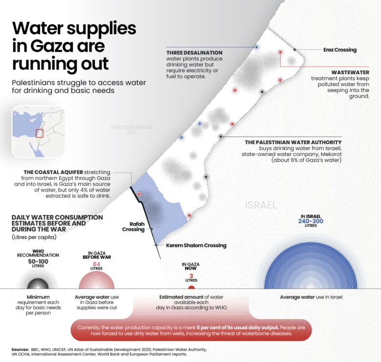 Gaza quickly running out of water amid crippling Israeli siege | Al Majalla