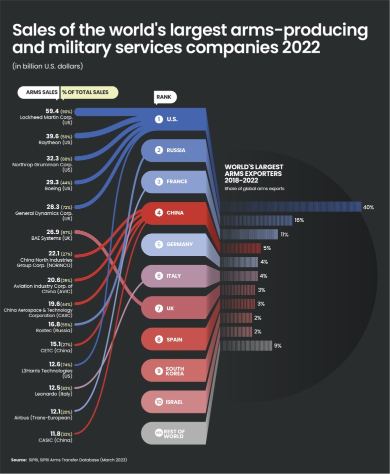 US still reigns as top global arms dealer | Al Majalla