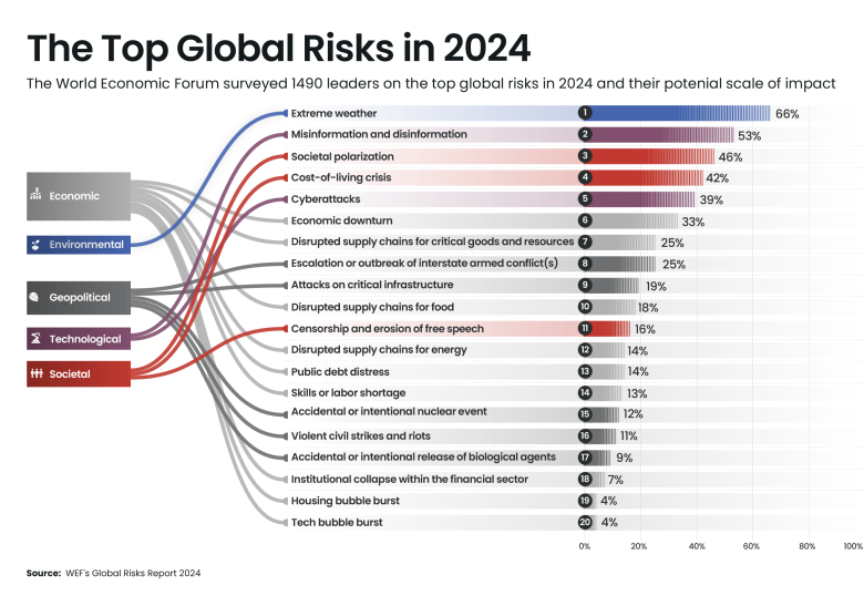 Climate change and misinformation top global risks in 2024 | Al Majalla