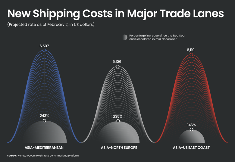 Cargo ships drown in extra costs due to Red Sea crisis | Al Majalla