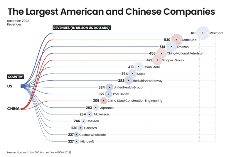 Chinese companies that rank among the world's most lucrative | Al Majalla
