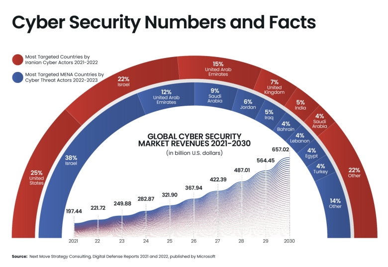 Cyber security in the Middle East by threats and revenue | Al Majalla