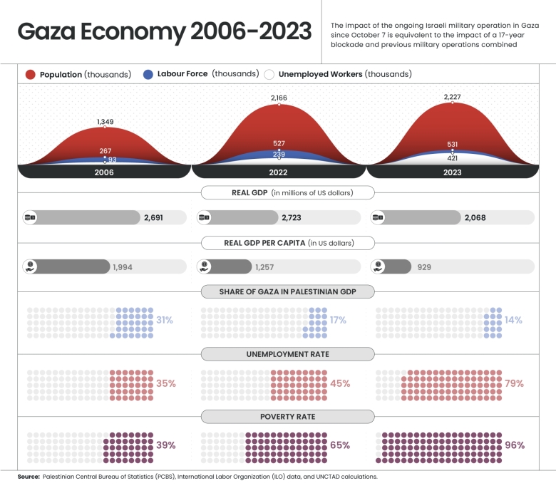 Israel's war compounds Gaza's systematic de-development | Al Majalla