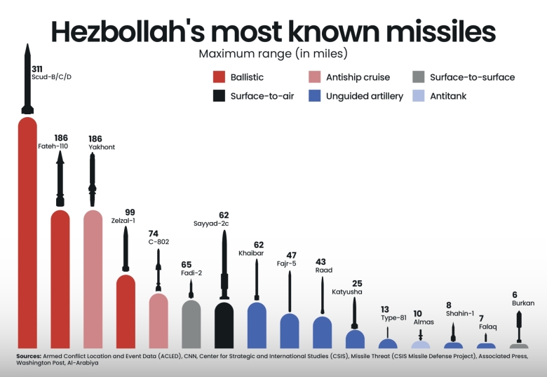 A look at Hezbollah's potent missile arsenal | Al Majalla