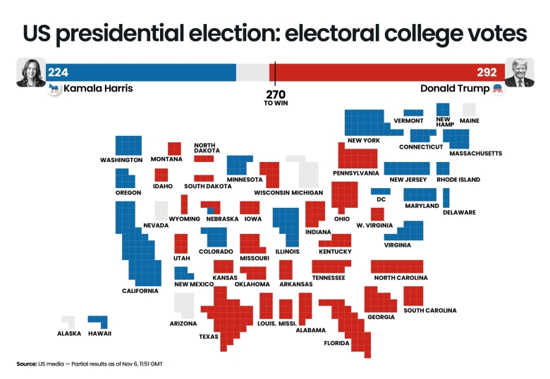 US electoral college votes | Al Majalla