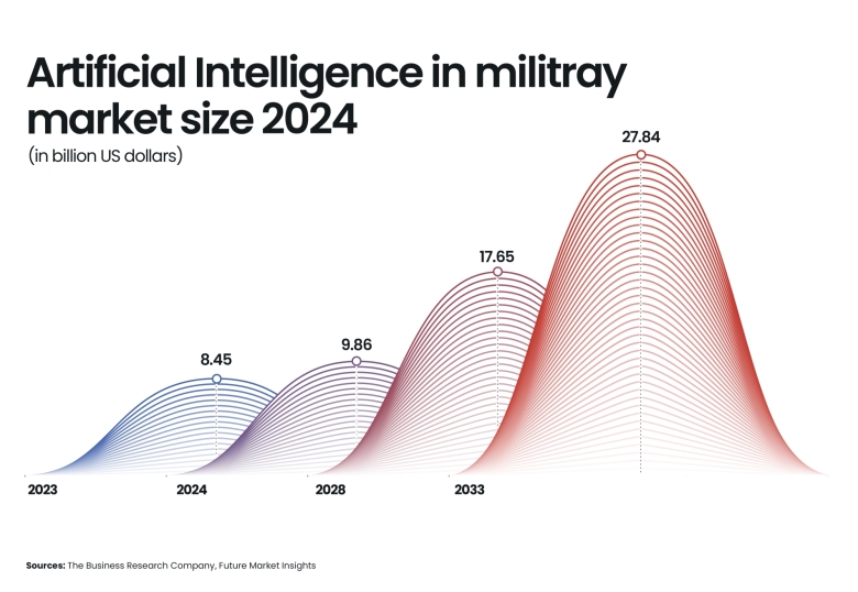 AI in the military: A lucrative industry that comes with great risk ...
