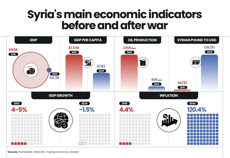 Will Syria's economy be able to recover after years of war? | Al Majalla