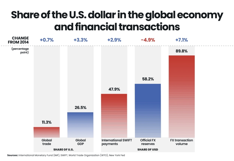 The dollar still rules the global economy | Al Majalla