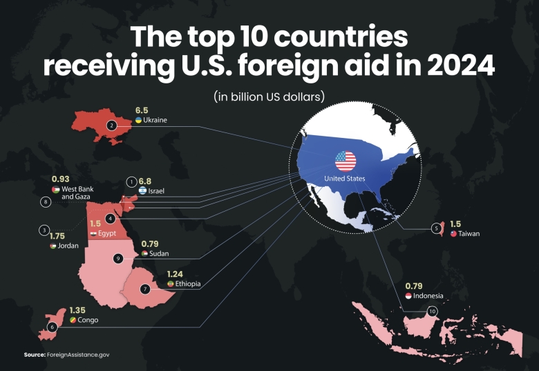 Israel and Ukraine top US foreign aid recipient list | Al Majalla