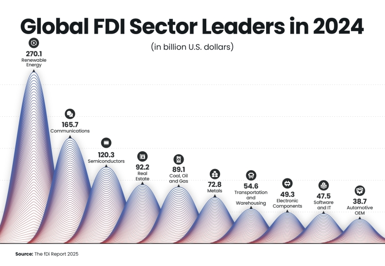 Renewable energy leads global FDI in 2024 | Al Majalla
