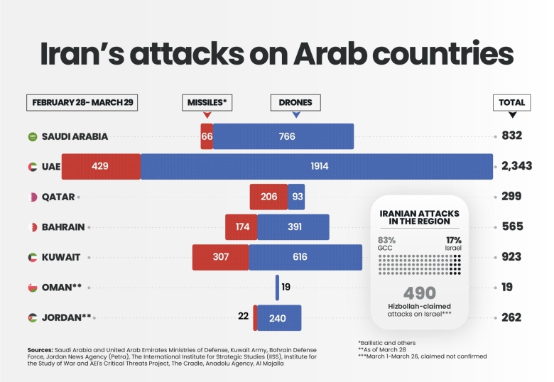 UAE bears the brunt of Iran attacks in the Gulf | Al Majalla