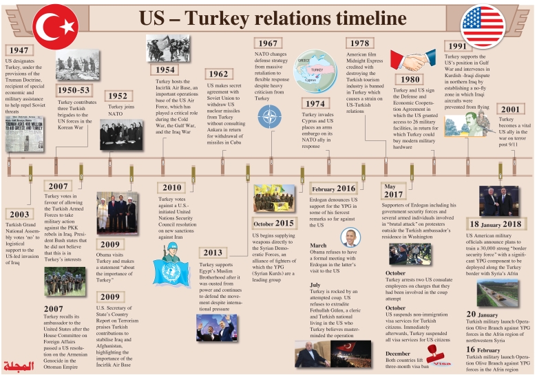 The US and Turkey: The History of a Complicated Relationship | Al Majalla