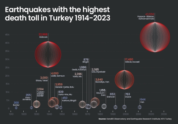 Deadliest earthquakes in Turkey's modern history | Al Majalla