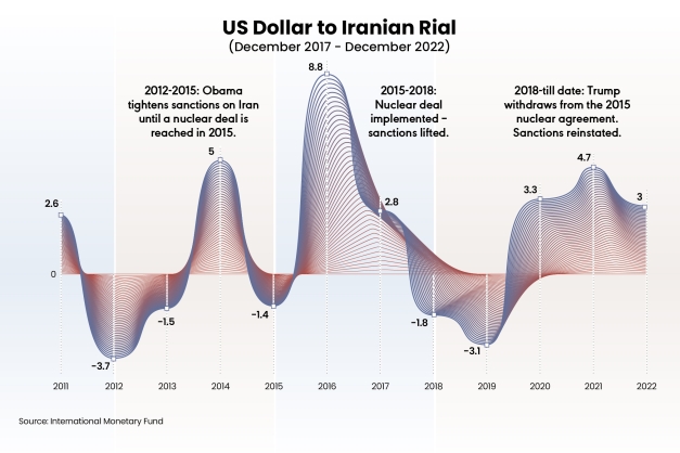 The impact of international sanctions on Iran's economy | Al Majalla
